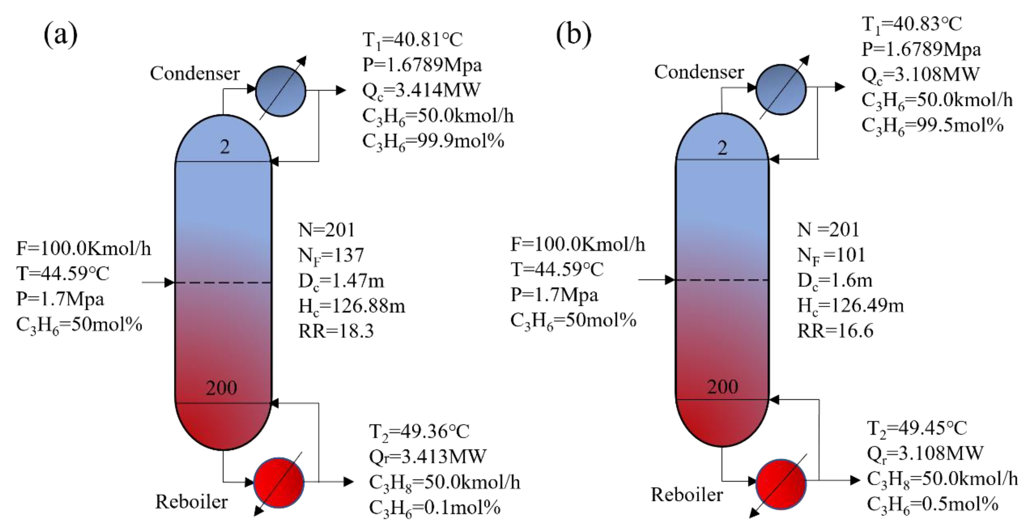 Intelligent Optimization Design of Distillation Columns Using Surrogate Models Based on GA-BP