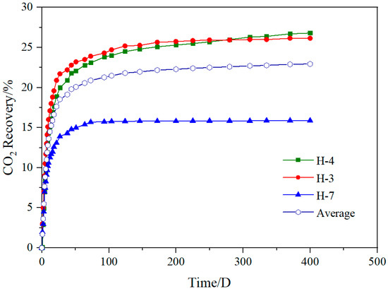 Enhanced Oil Recovery and CO2 Storage Performance in Continental Shale ...