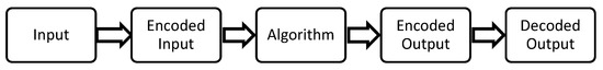 Low-Power Very-Large-Scale Integration Implementation of Fault-Tolerant Parallel Real Fast ...