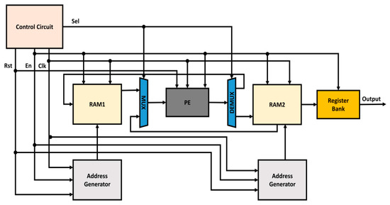 Low-Power Very-Large-Scale Integration Implementation of Fault-Tolerant Parallel Real Fast ...