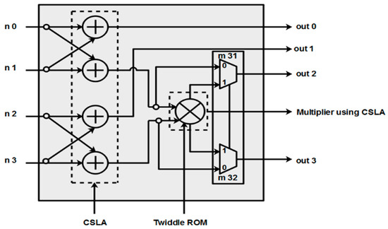 Low-Power Very-Large-Scale Integration Implementation of Fault-Tolerant ...