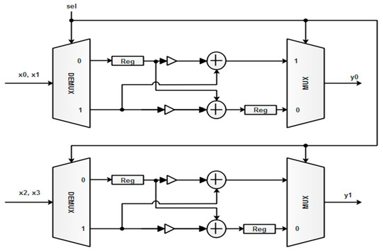 Low-Power Very-Large-Scale Integration Implementation of Fault-Tolerant Parallel Real Fast ...