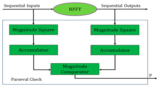 Low-Power Very-Large-Scale Integration Implementation of Fault-Tolerant Parallel Real Fast ...