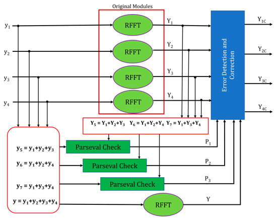 Low-Power Very-Large-Scale Integration Implementation of Fault-Tolerant Parallel Real Fast ...