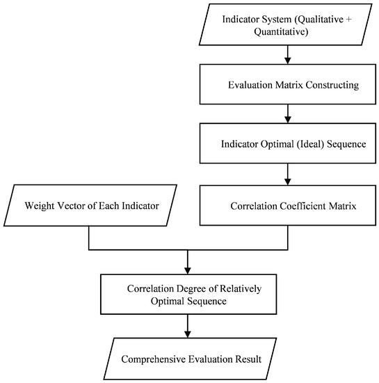 A Comprehensive Asset Evaluation Method for Oil and Gas Projects