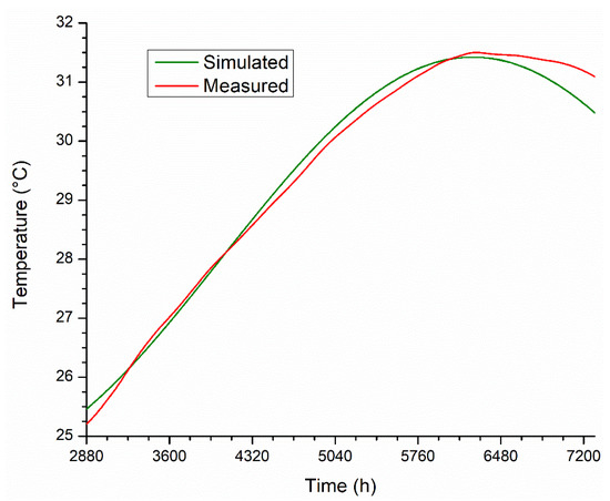 Comparison between Air-Exposed and Underground Thermal Energy Storage ...