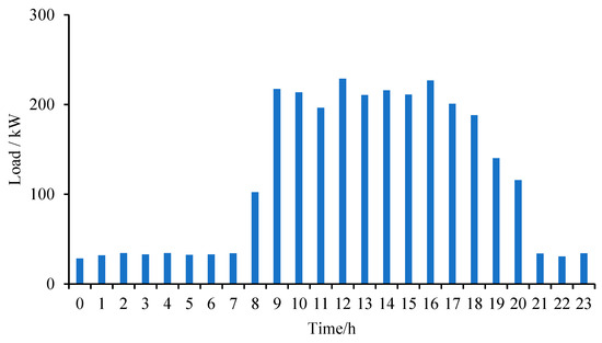 Processes | Free Full-Text | HOMER-Based Multi-Scenario Collaborative ...