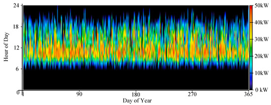 Processes | Free Full-Text | HOMER-Based Multi-Scenario Collaborative ...