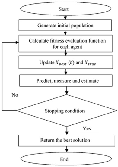 Feature Selection of Microarray Data Using Simulated Kalman Filter with Mutation