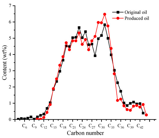 Study on Oil Composition Variation and Its Influencing Factors during ...