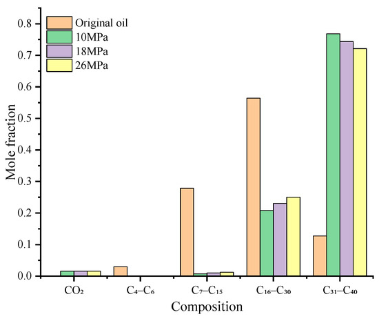 Study on Oil Composition Variation and Its Influencing Factors during ...
