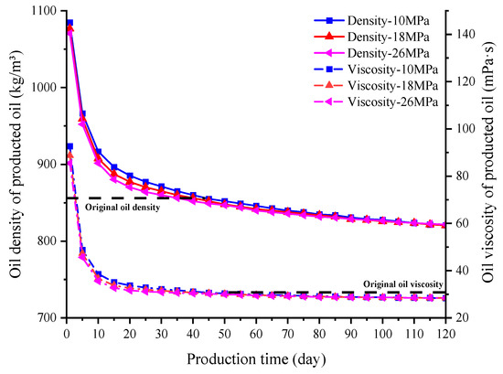 Study on Oil Composition Variation and Its Influencing Factors during ...