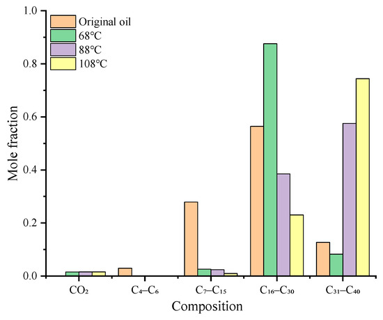 Study on Oil Composition Variation and Its Influencing Factors during ...