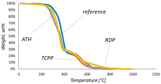 Coating Composites Based on Polyurea Elastomers with Increased Fire ...