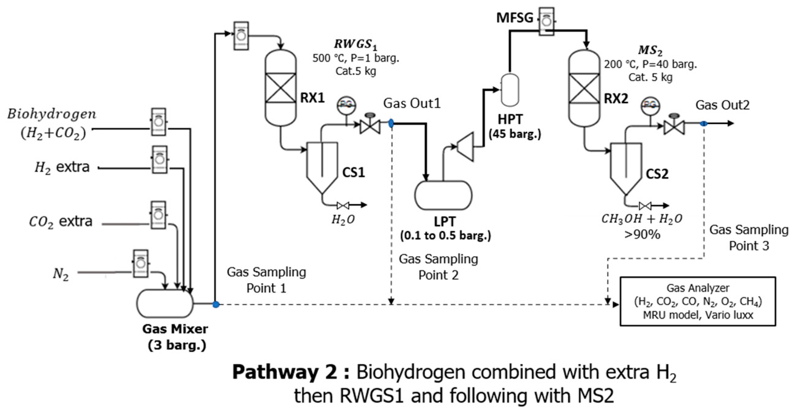 Improving Biomethanol Synthesis via the Addition of Extra Hydrogen to Biohydrogen Using a ...
