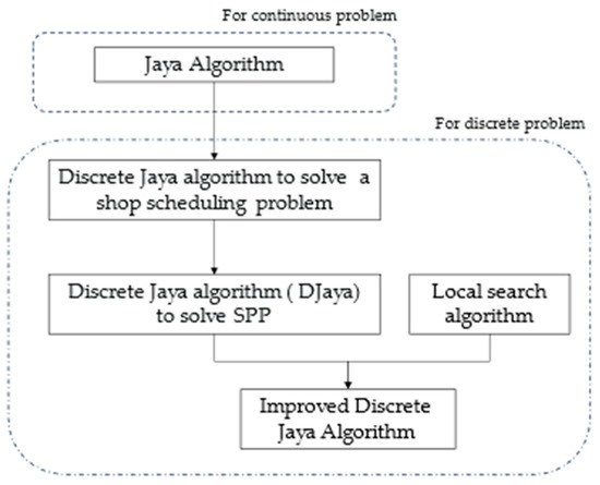 An Improved Discrete Jaya Algorithm For Shortest Path Problems In