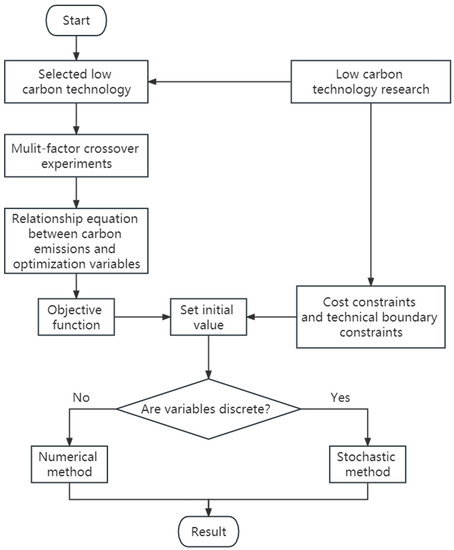 Processes | Free Full-Text | Optimization of Cost–Carbon Reduction ...
