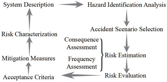 Comprehensive Review of Safety Studies in Process Industrial Systems ...