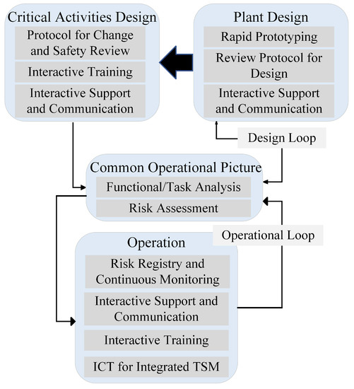 Comprehensive Review of Safety Studies in Process Industrial Systems ...