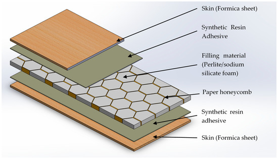 Thermo-Mechanical Behavior of Green Sandwich Structures for Building ...