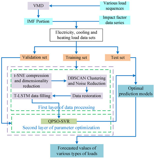 Ultra-Short-Term Load Forecasting for Customer-Level Integrated Energy ...