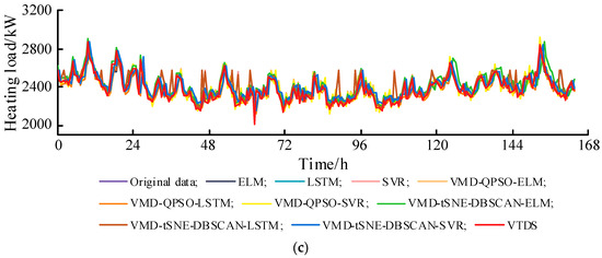 Ultra-Short-Term Load Forecasting for Customer-Level Integrated Energy ...