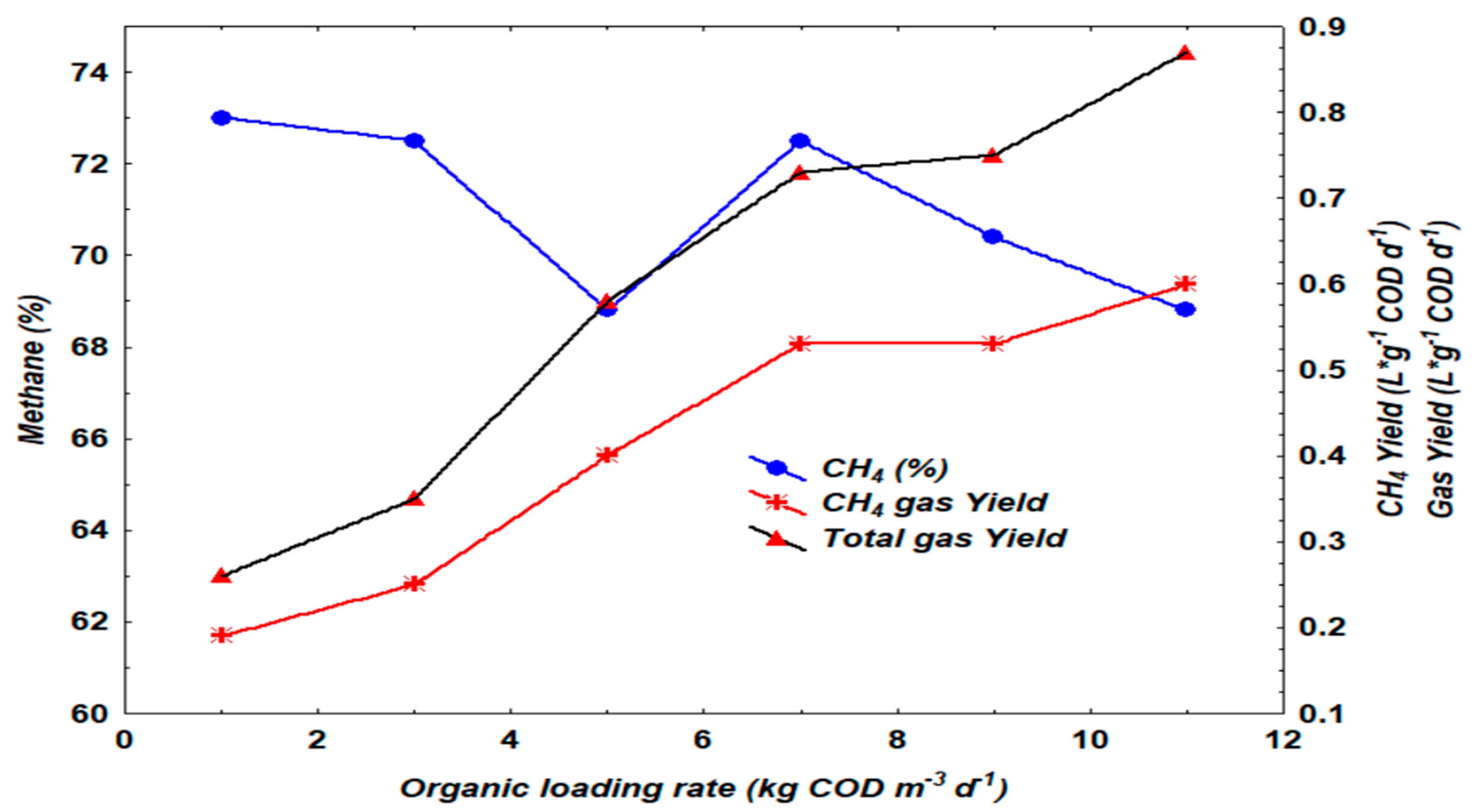 A Hybrid Ultrasonic Membrane Anaerobic System (UMAS) Development for ...