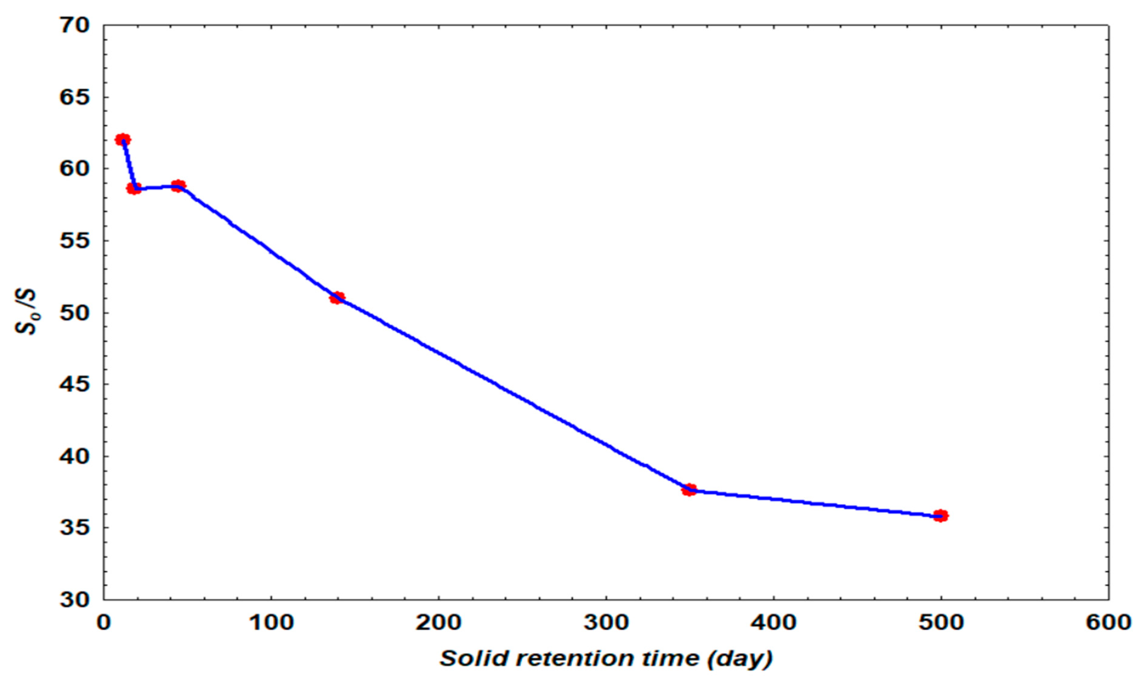 A Hybrid Ultrasonic Membrane Anaerobic System (UMAS) Development for ...