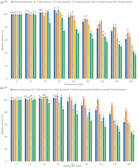 Earthworm (Perionyx excavatus) Protein Hydrolysate: Hypoglycemic ...