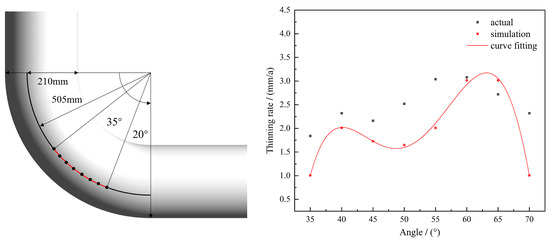 Multiscale CFD Simulation of Multiphase Erosion Process in a Connecting ...