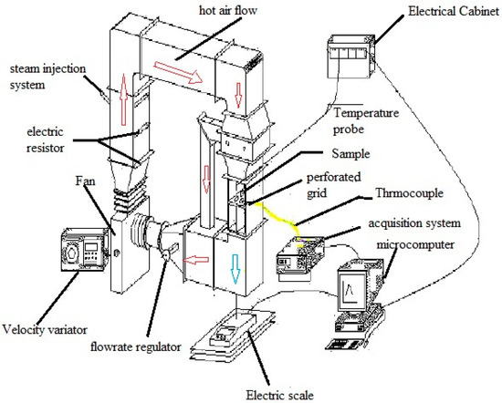Experimental Study and Mathematical Modeling under Various Hot-Air ...