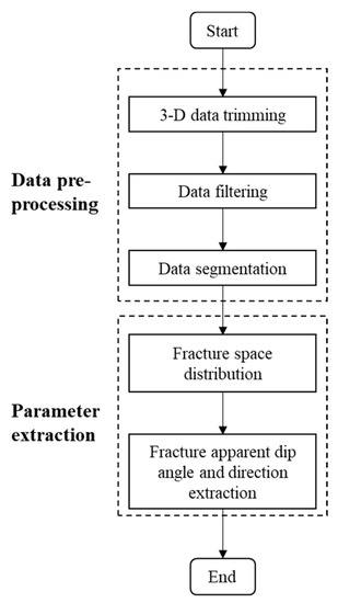 A Fast Workflow for Automatically Extracting the Apparent Attitude of Fractures in 3-D Digital ...