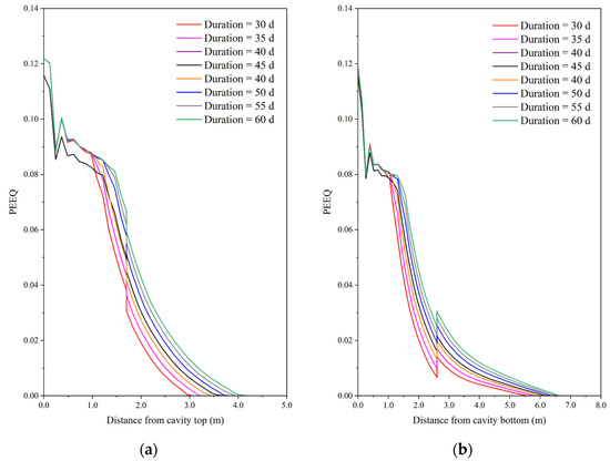 Thermo-Mechanical Numerical Analysis of Stress and Damage Distribution ...