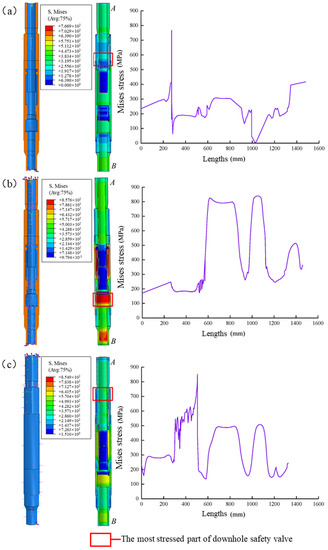 High-Temperature and Pressure Downhole Safety Valve Performance ...