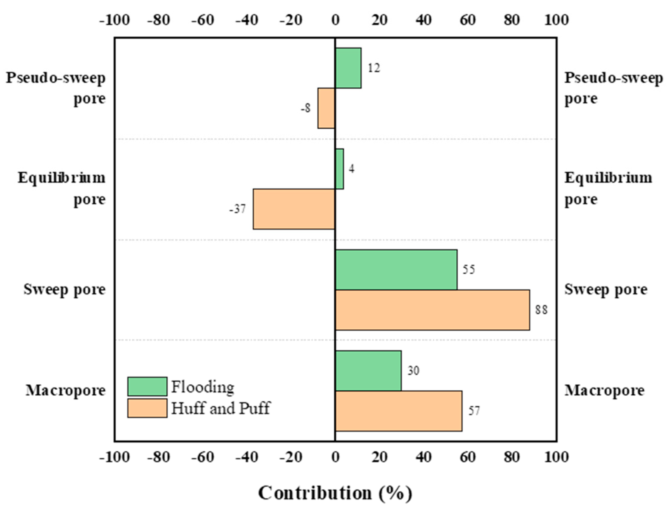The Displacement Behaviors of Different Pore-Scales during CO2 Flooding ...