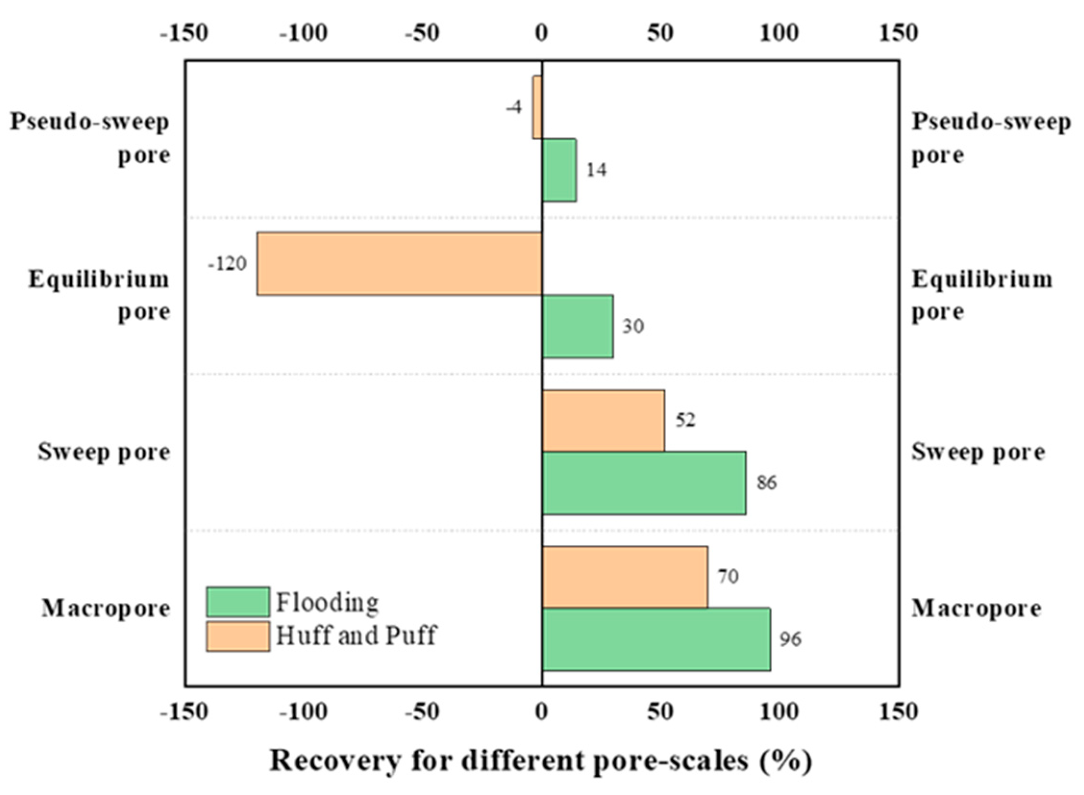 The Displacement Behaviors of Different Pore-Scales during CO2 Flooding ...