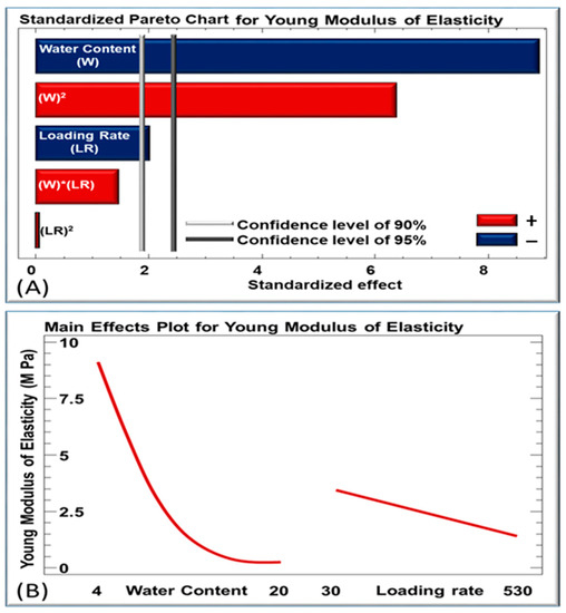 Processes | Free Full-Text | Innovative Method for Determining Young’s ...