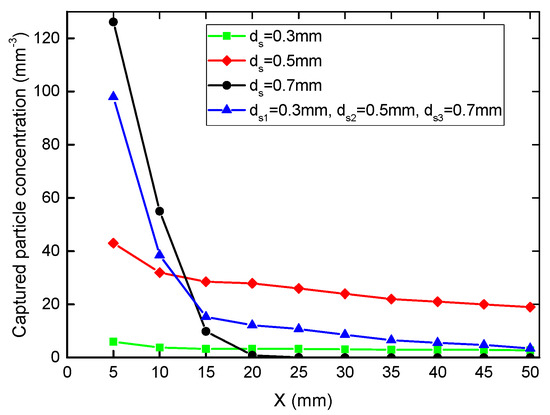 Multi-Sized Granular Suspension Transport Modeling for the Control of ...