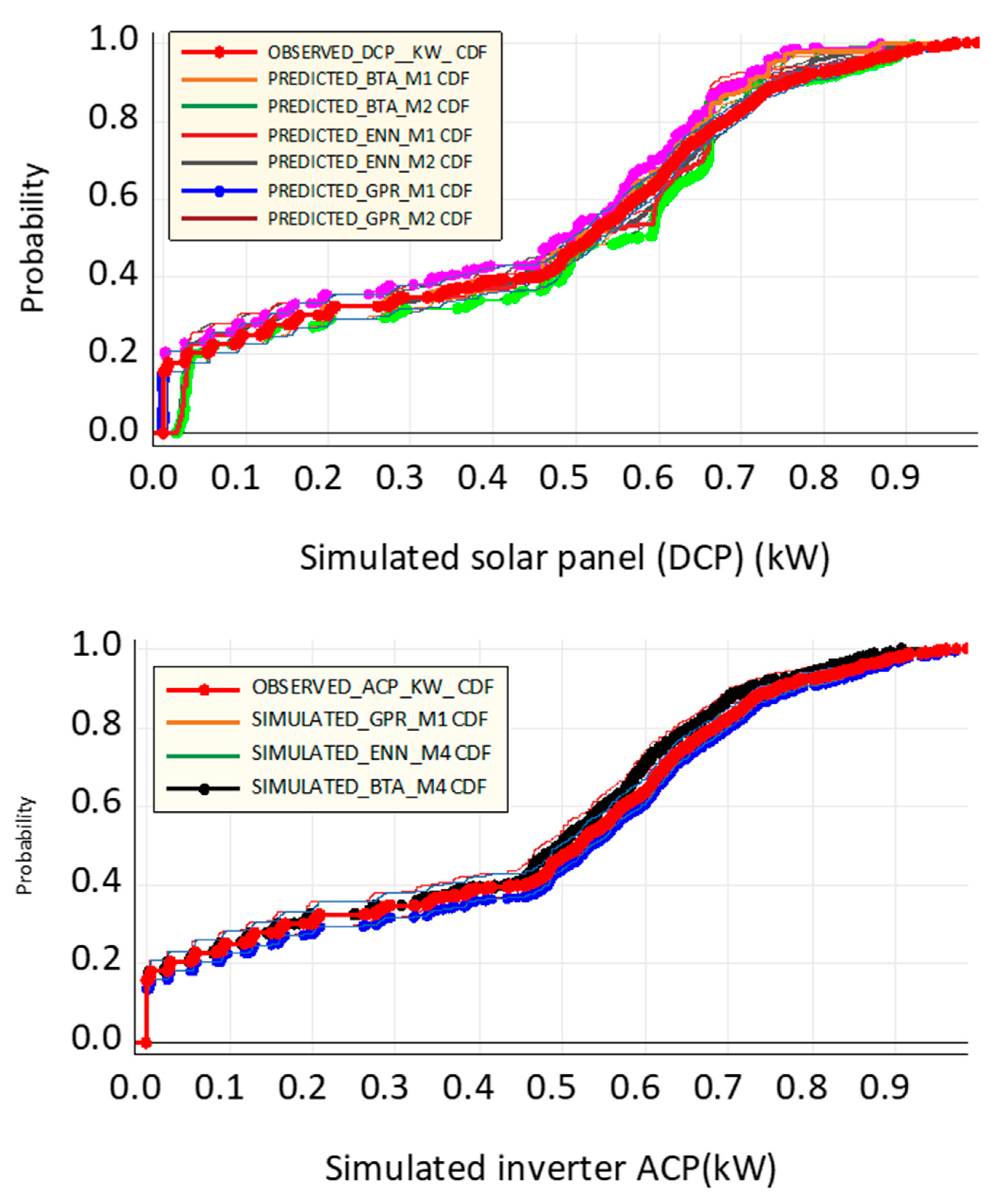 A Novel Hybrid Optimization Approach for Fault Detection in Photovoltaic Arrays and Inverters ...
