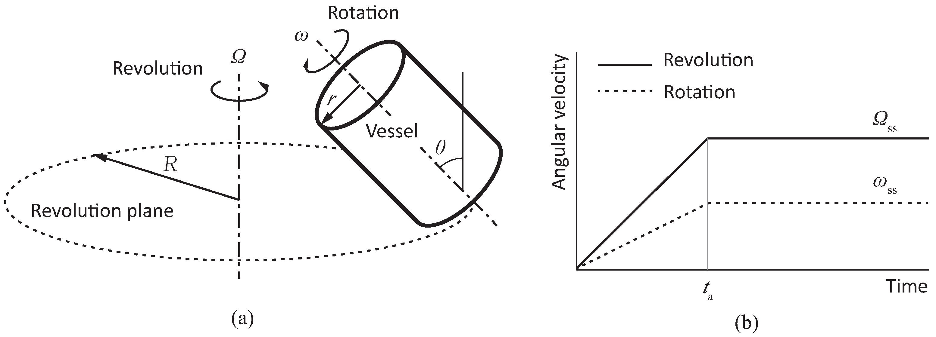 Planetary Revolution Speed