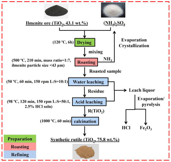 The Recovery of TiO2 from Ilmenite Ore by Ammonium Sulfate Roasting ...