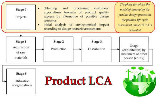 Improving the Process of Product Design in a Phase of Life Cycle Assessment (LCA)