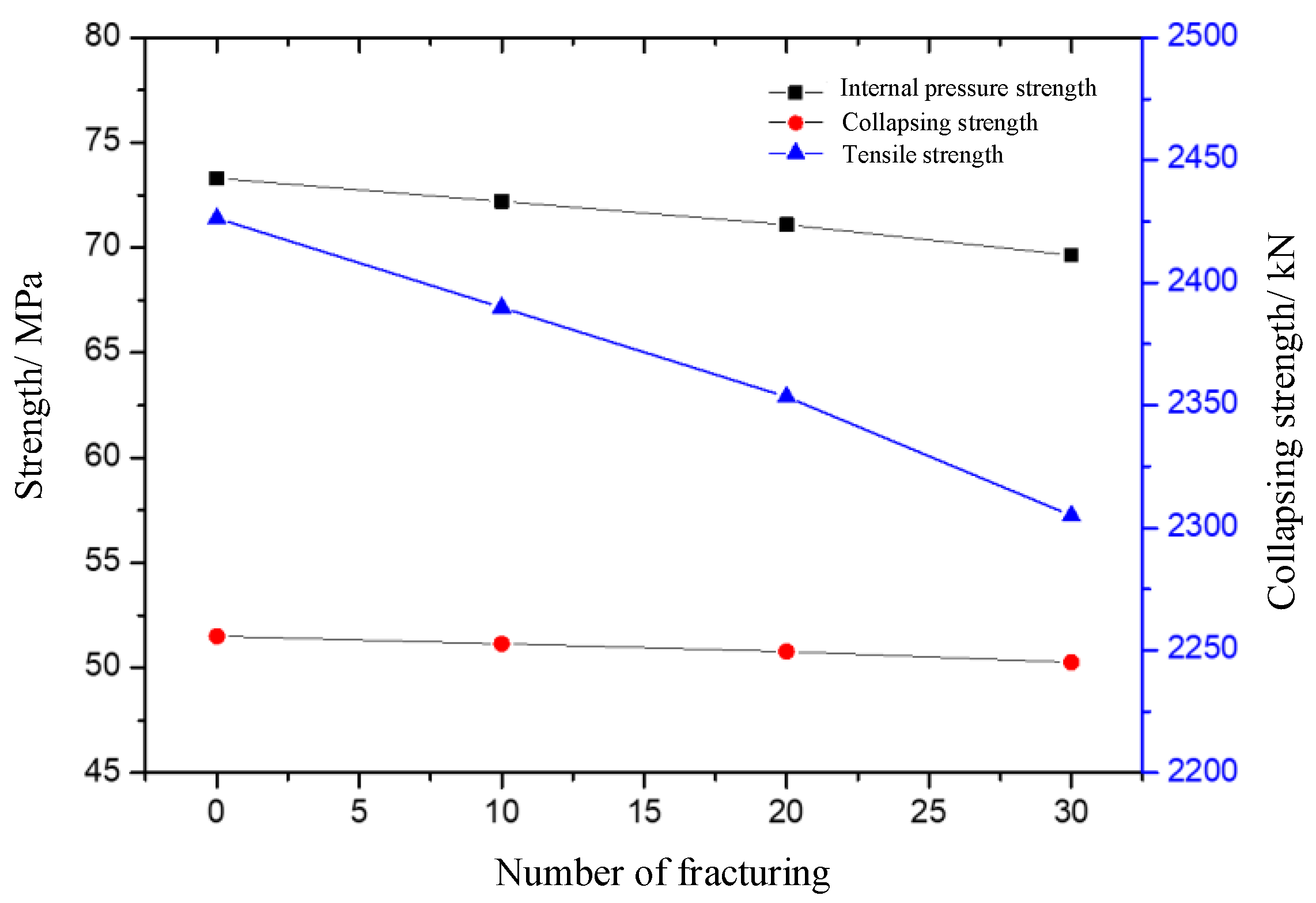 Development of a Design Method for Casing and Tubing Strings under Complex Alternating Loads