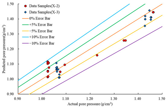 A Comprehensive Prediction Method for Pore Pressure in Abnormally High ...