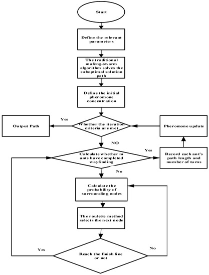 Processes | Free Full-Text | Research on Optimization Algorithm of AGV ...