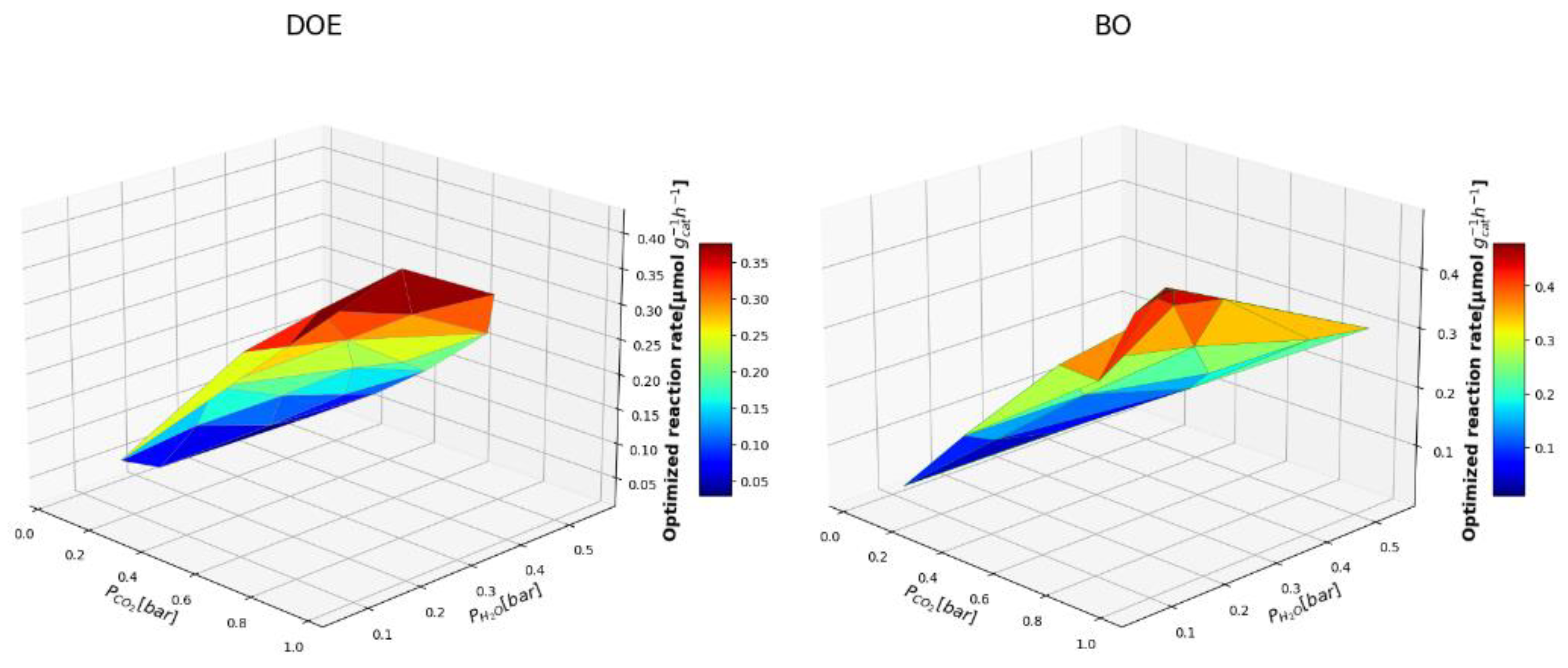 Exploring Bayesian Optimization for Photocatalytic Reduction of CO2