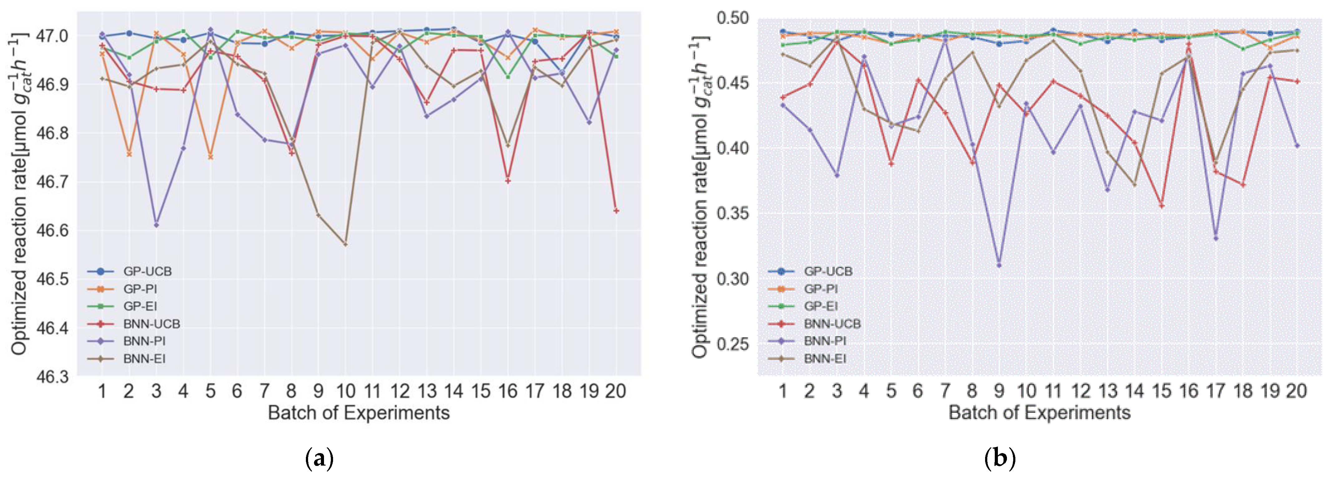 Exploring Bayesian Optimization for Photocatalytic Reduction of CO2