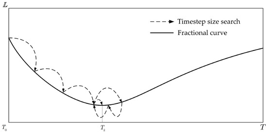 A Timestep-Adaptive-Diffusion-Model-Oriented Unsupervised Detection Method for Fabric Surface ...