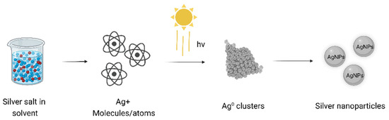 Synthesis of Silver Nanoparticles: From Conventional to ‘Modern’ Methods—A Review
