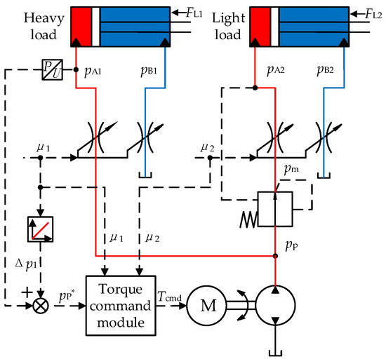 An Electro-Hydraulic-Load-Sensitive System on the Basis of Torque Open-Loop Control
